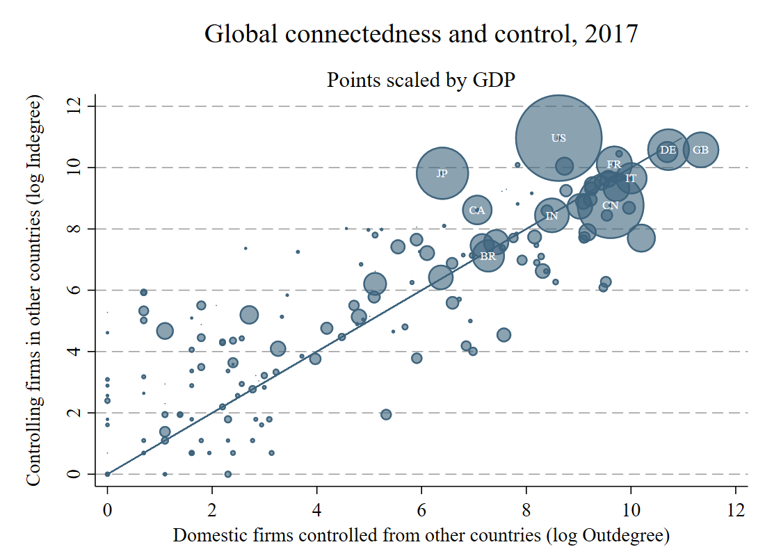 MNE and where to find them: Control and Connectedness – Philipp Großkurth