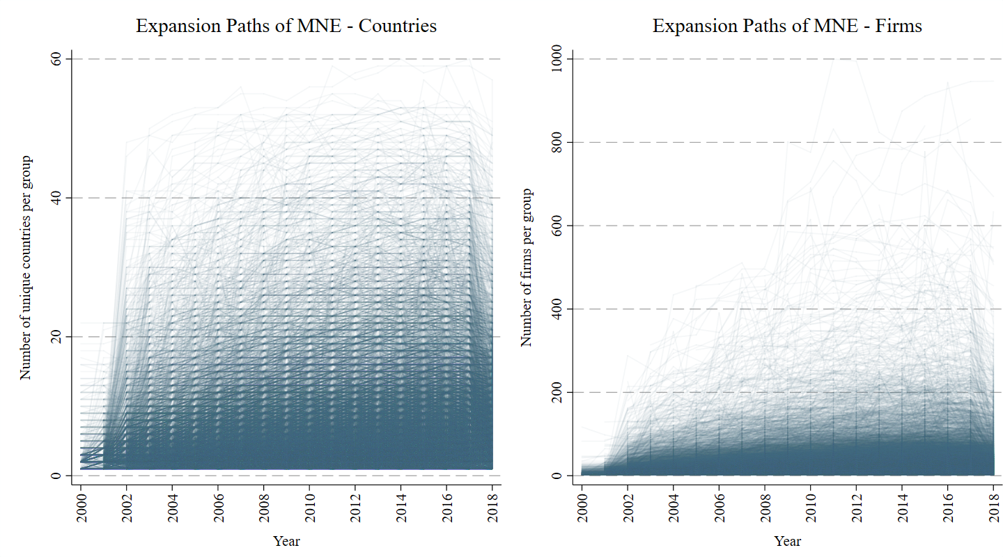 MNE and where to find them: Growth and Strategy – Philipp Großkurth